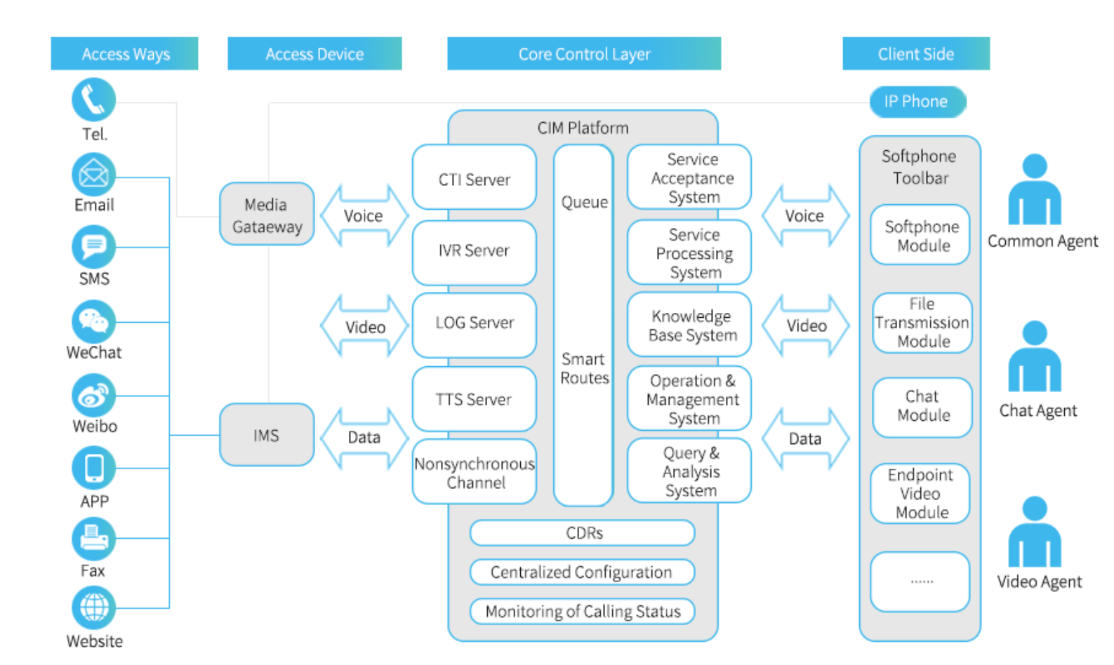 GSM/WCDMA/LTE VoIP Gateways for Call Centers – IP PBX and VoIP Phone